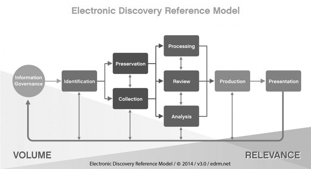 eDiscovery Checklist Manifesto | Digital Warroom